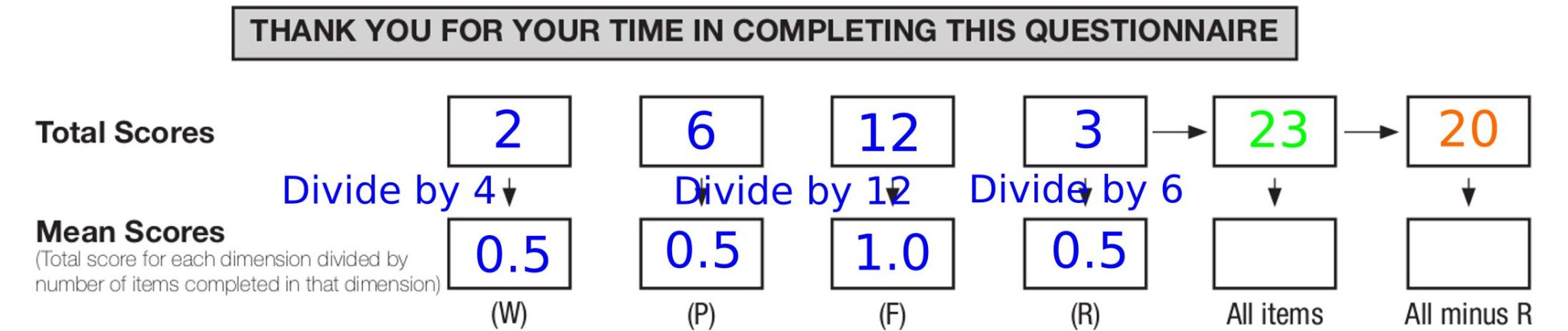 Scoring the CORE-OM : Clinical Outcomes in Routine Evaluation (and CST)