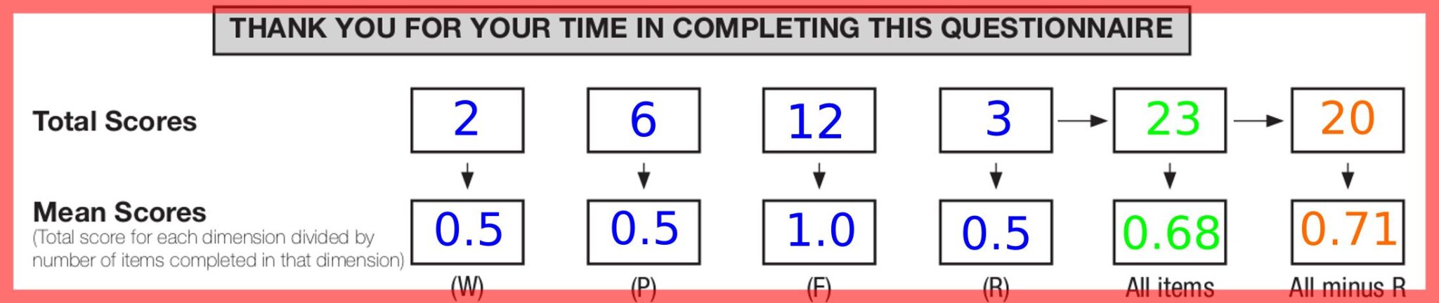 Scoring the CORE-OM : Clinical Outcomes in Routine Evaluation (and CST)