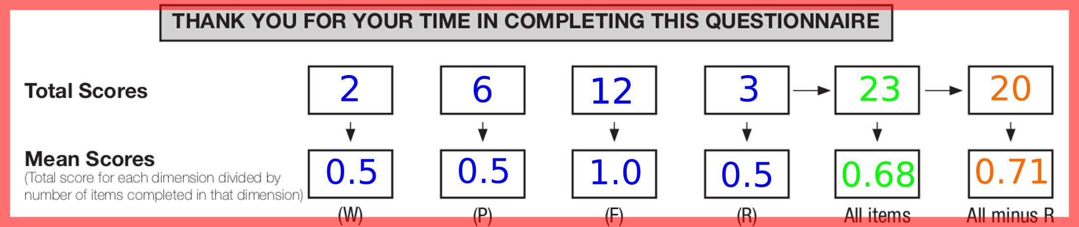 Scoring the CORE-OM : Clinical Outcomes in Routine Evaluation (and CST)