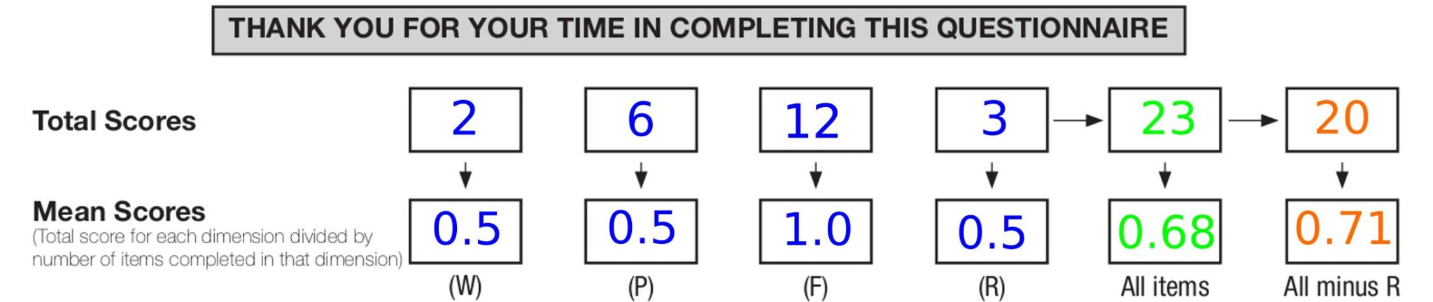 Scoring the CORE-OM : Clinical Outcomes in Routine Evaluation (and CST)